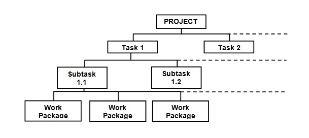 work-breakdown-structure - Búa Phá Đá Miền Nam